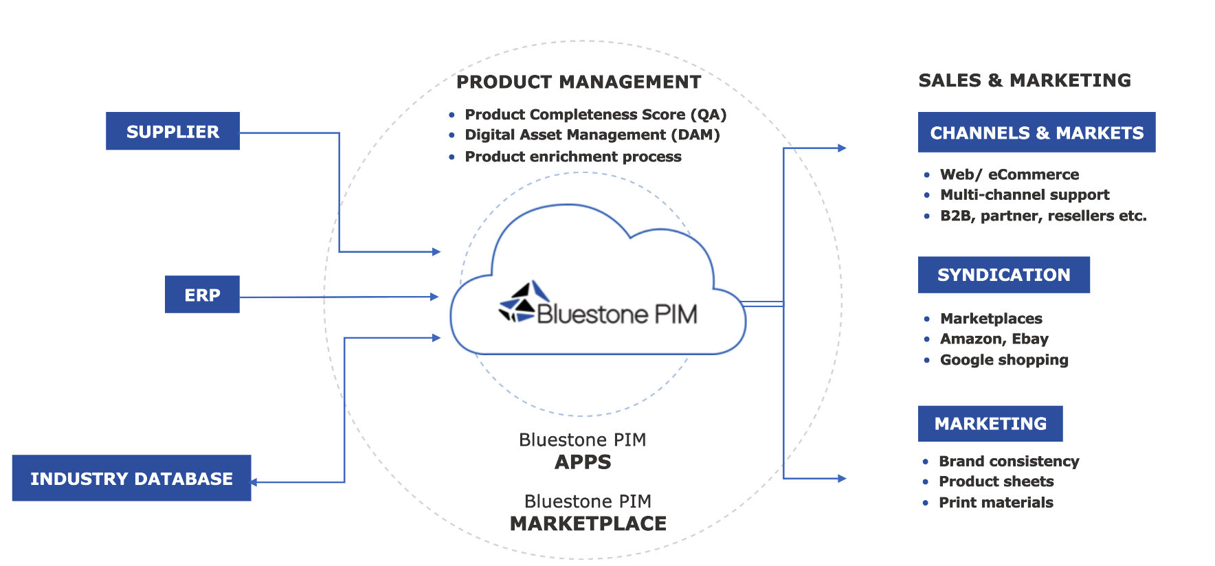 How to Increase Retail Sales with PIM | Bluestone PIM